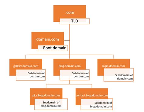 Ssl Certificates For Subdomains Pick The Right Ssl Certificate For