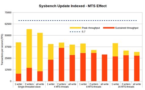 Mysql Zooming In On Group Replication Performance