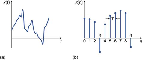 electronic applications 3 2 characteristics of discrete time and continuous time signals