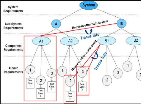 Figure 2 From An Integrated System For End To End Traceability And Requirements Test Coverage