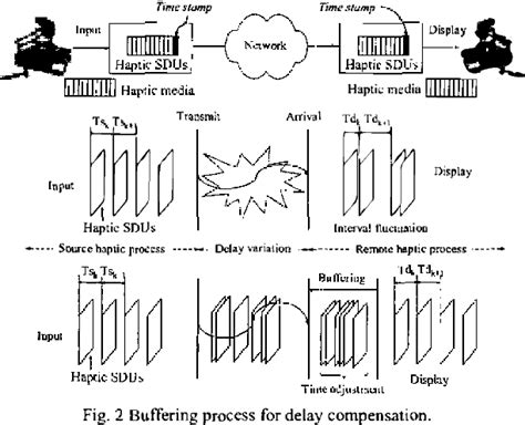 Figure 2 From Haptic Media Synchronization Using Time Adjustment Algorithm For Noncollaborative