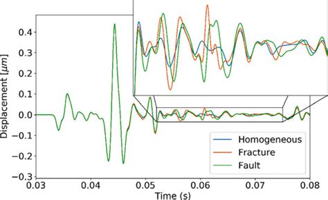 4 Displacement Seismogram Of The Horizontal Component Recorded At A Download Scientific Diagram