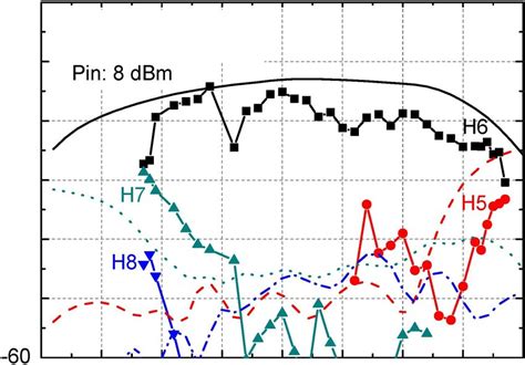 output power versus input top and output bottom frequencies of the