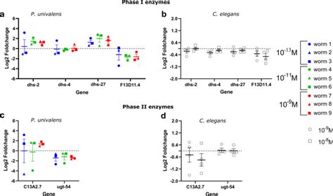 Log Fold Change GraphPad Software Inc Bioz