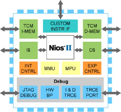 Figure 1 1 From Design And Implementation Of An Embedded NIOS II System For JPEG2000 Tier II