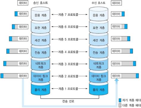 [network] Osi 7계층