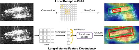 Figure 1 From Pvt Sar An Arbitrarily Oriented Sar Ship Detector With Pyramid Vision Transformer