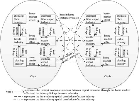 The Conceptual Framework Of Industry Linkage Spatial Correlation And