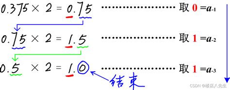 数制与码制中的转换计算问题数制与码制熟悉各种数制掌握数制间的相互转换方法。 Csdn博客