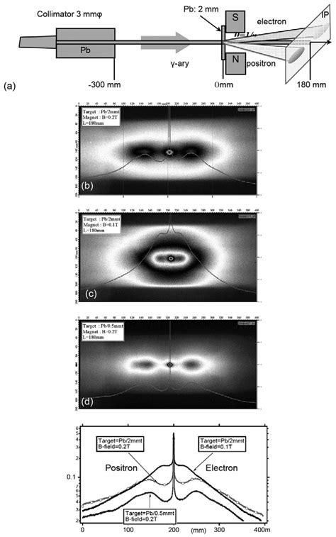 A Experimental Setup Of Pair Production And Electron Positron