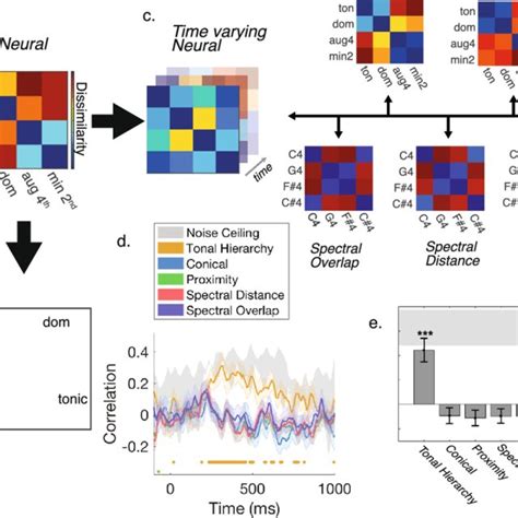 Representational Similarity Analysis Of Pitch Class A Neural