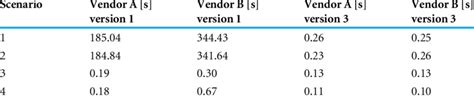 Average Query Execution Times Seconds For Xml Files From Vendors A