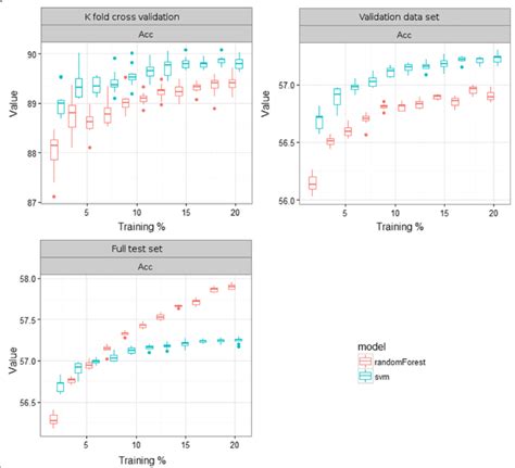 Boxplot Of Classification Accuracy Percentage Value Calculated For