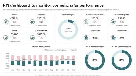 Kpi Dashboard To Monitor Cosmetic Sales Performance Ppt Template