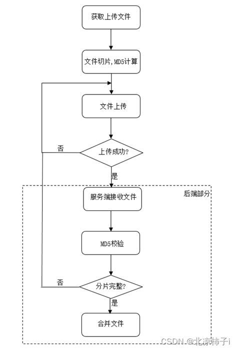前端大文件分片上传 喆星高照 博客园