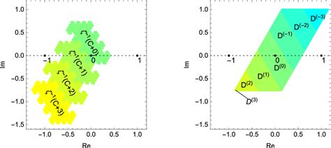 On The Left We See The Set C Which Is Fixed By The Set Equation Download Scientific Diagram