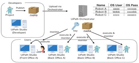 The Technical Architecture Of Uipath Help Uipath Community Forum