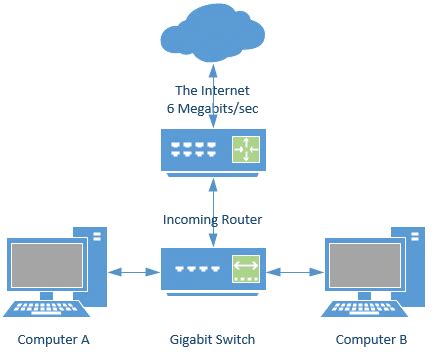 What Determines The Transfer Speed On My Home Network Ask Leo