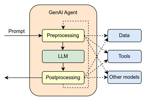 No Coding Required Unlock The Power Of Genai With Prompt Engineering