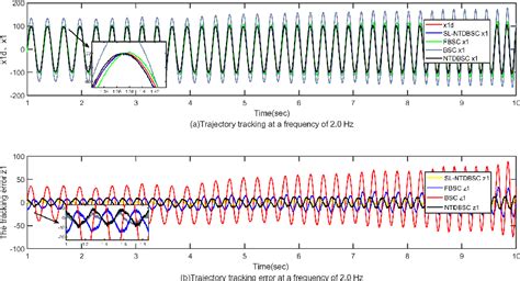 Figure 15 From Design Of Backstepping Control Based On A Softsign