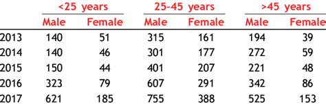 Year Wise Age And Sex Distribution Of Sexually Transmitted Infections Download Scientific
