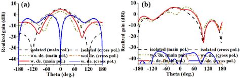 Figure 13 From A Compact Dual Decoupling Scheme For Aperture Coupled And Probe Fed Closely