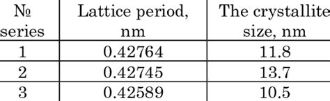 The Period Of The Fcc Lattice And Size Of Crystallites Download Table