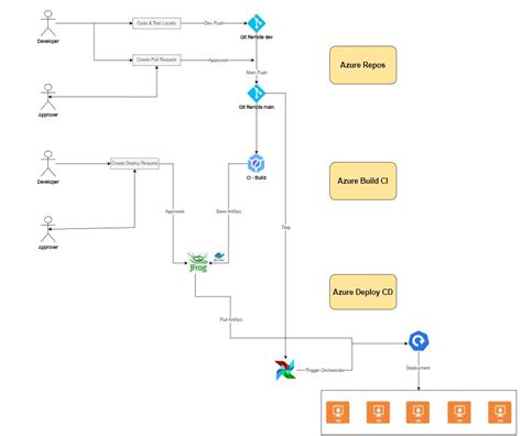 Harish Tripathi On Linkedin Azure Devops Cicd Automation Innovation Docker Jfrog