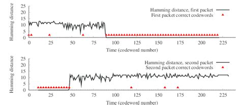 partial packet reception during two concurrent transmissions codeword