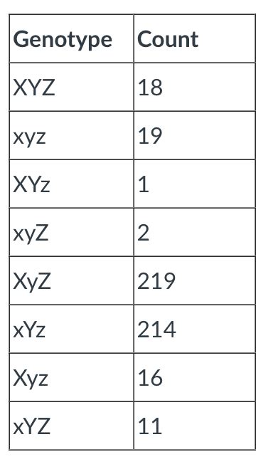 Solved What Is The Recombination Frequency Between Genes X Chegg Com
