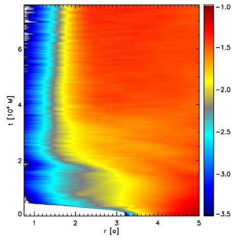 Different Contributions To The Flux Of Angular Momentum Through The