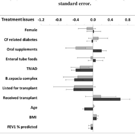 Model Coefficients For The Cross Sectional Data Light Grey And The