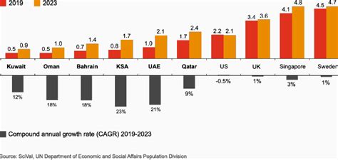 Advancing Research And Innovation Capabilities Across The Gcc