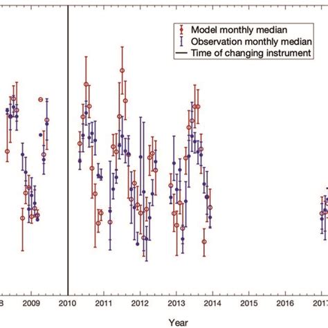 Measured And Modelled Monthly Median Values Of Monoterpene