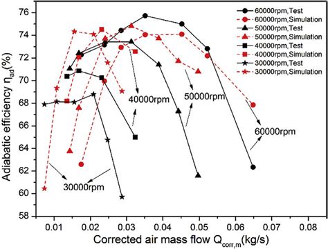 E Simulation Adiabatic Efficiency Validation With Test Data Download Scientific Diagram