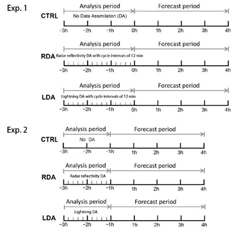 The Schematic Design Of The Simulation Experiments Download