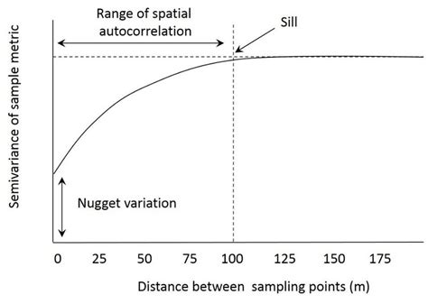 example of a semivariogram the sill point beyond which samples are