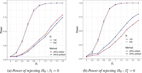 Figure 3 From A Flexible Zero Inflated Poisson Gamma Model With Application To Microbiome Read