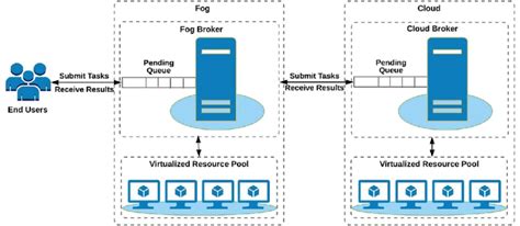task scheduling in cloud fog system download scientific diagram