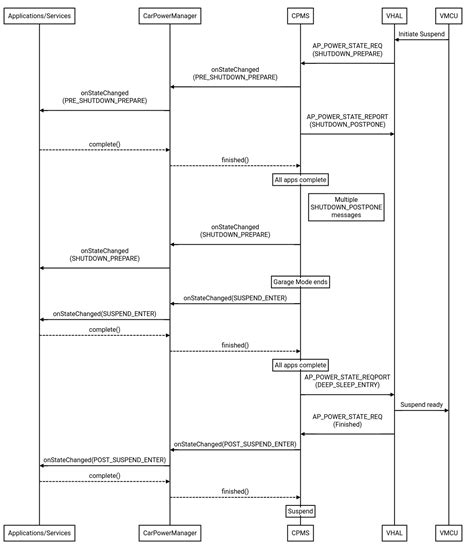 Power Management Android Open Source Project