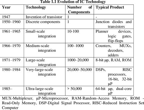 Table 11 From Low Power Vlsi Circuits And Systems 15a05402