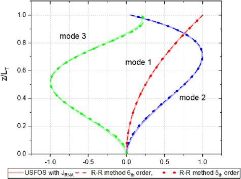 First Three Eigenmodes Of The Dtu 10 Mw Turbine Tower Considering