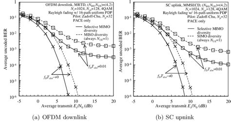 Average Uncoded Ber Performance Download Scientific Diagram