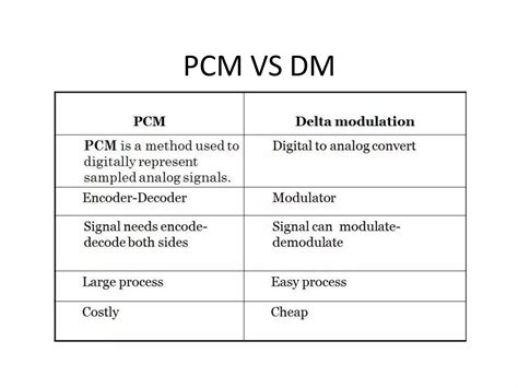 Pulse Modulation Pulse Amplitude Pam Pulse Width Pwmplmpdm