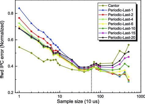 Fast Forwarding Ipc Computation Method Exploration Normalized Download Scientific Diagram