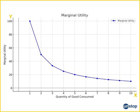 Marginal Utility Definition Formula Examples Unstop