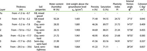 Soil Characteristics With The Medium Values Tcvn 41952012