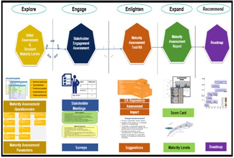 Enterprise Architecture Maturity Model A Roadmap For A Successful
