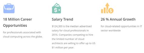 Aws Masters Certification Program Option 2