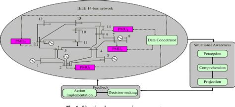 Figure 1 From Impact Assessment Of Reliability Of Phasor Measurement